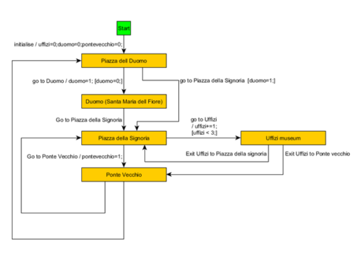 Model Based Testing: Building Models for Testing | EuroSTAR Huddle