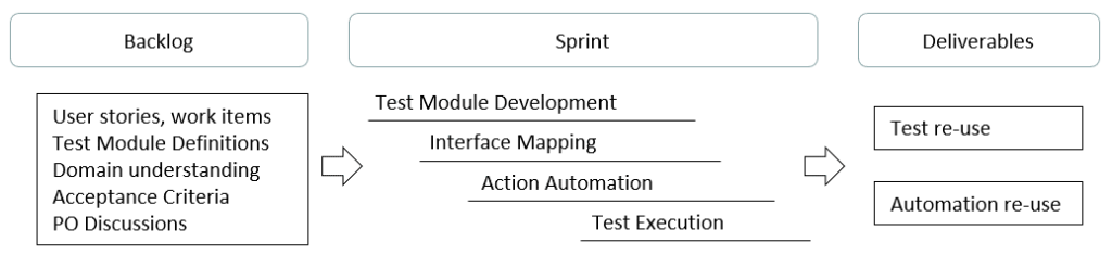 Automated Testing In Agile Development Eurostar Huddle