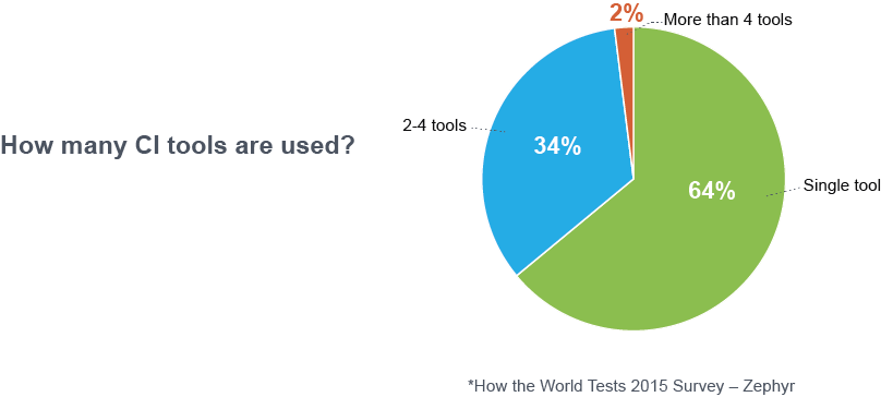 Automation and Continuous Integration Testing | Using Automation & CI