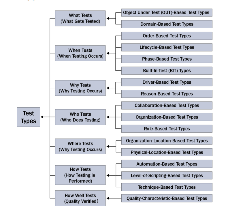 Software Testing Taxonomy Discussion | TEST Huddle