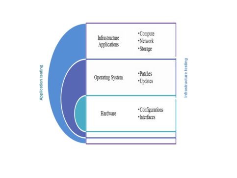 What is Infrastructure Testing - Test it Right | EuroSTAR Huddle
