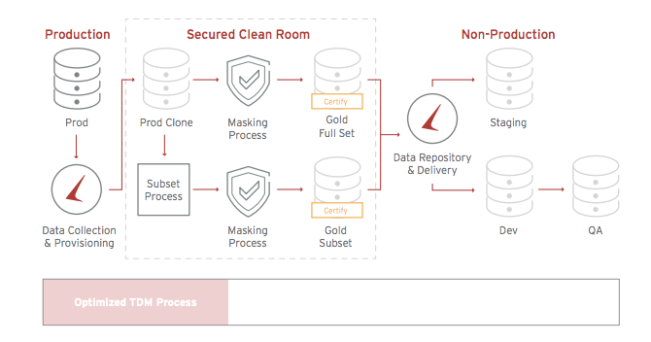 Test Data Management: How To Modernise Your Process | Huddle
