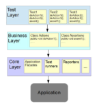 Test Automation Framework Types | Testing Blog | EuroSTAR Huddle