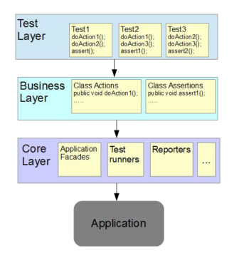 Test Automation Framework Types | Testing Blog | EuroSTAR Huddle