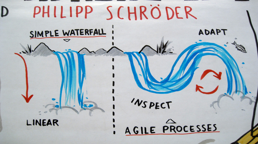 Testing From Waterfall To Agile To Devops Eurostar Huddle