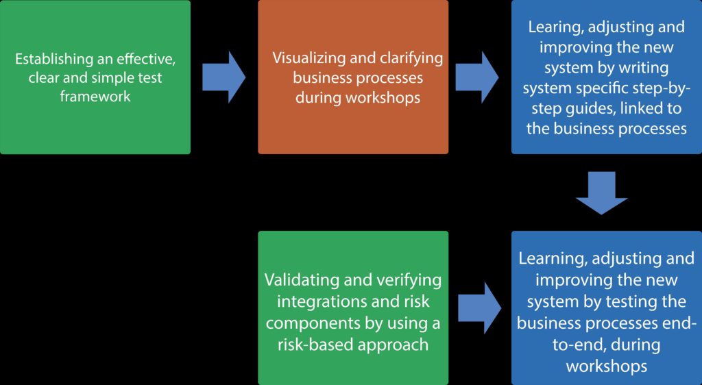 software=testing-conference | EuroSTAR Huddle