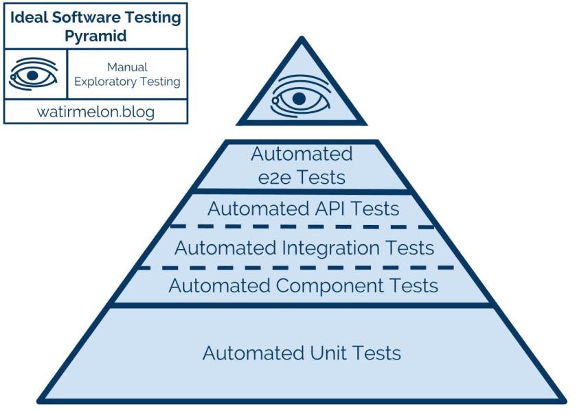 How To Define Your Test Strategy | EuroSTAR Huddle