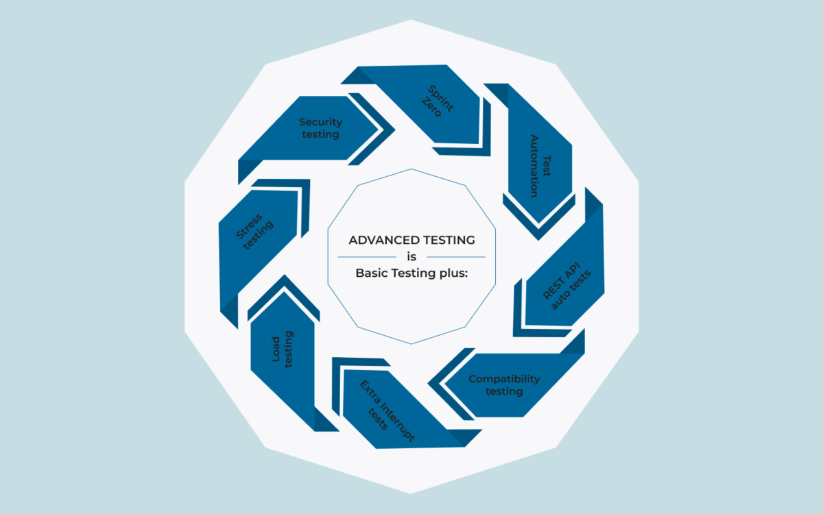 Basic Vs Advanced Software Testing Types | EuroSTAR Huddle