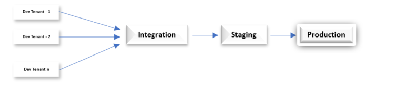 DevOps for SharePoint Online (Office 365) | EuroSTAR Huddle