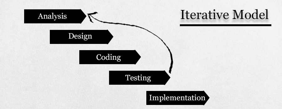 A Guide to Software Testing Models | EuroSTAR Huddle