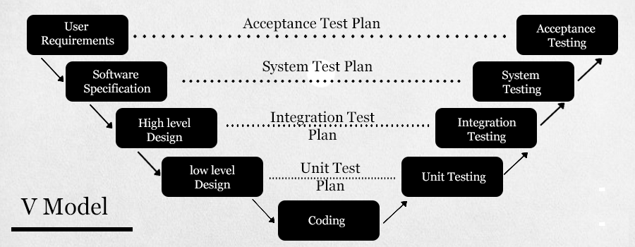 A Guide to Software Testing Models | EuroSTAR Huddle