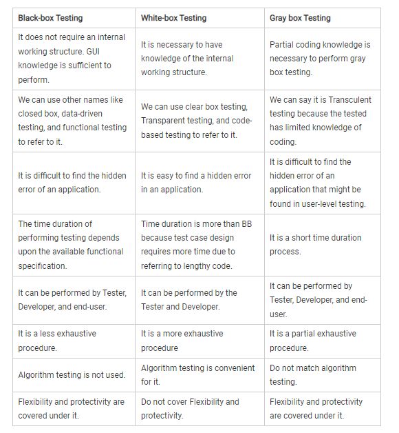 Black Box Testing vs White Box Testing vs Grey Box Testing